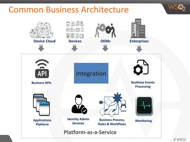 WSO2 API Platform: Vision and Roadmap | PPT