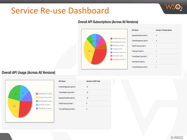 WSO2 API Platform: Vision and Roadmap | PPT