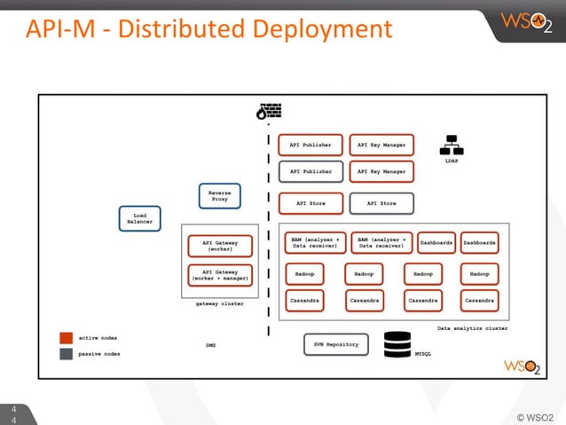 WSO2 API Platform: Vision and Roadmap | PPT