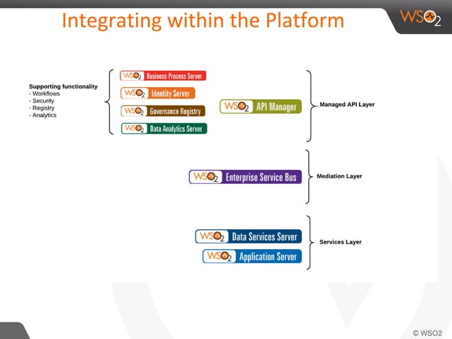 WSO2 API Platform: Vision and Roadmap | PPT
