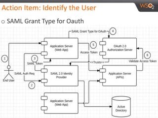 APIs, Identity, and Analytics To Fuel Digital Business Innovation | PPT