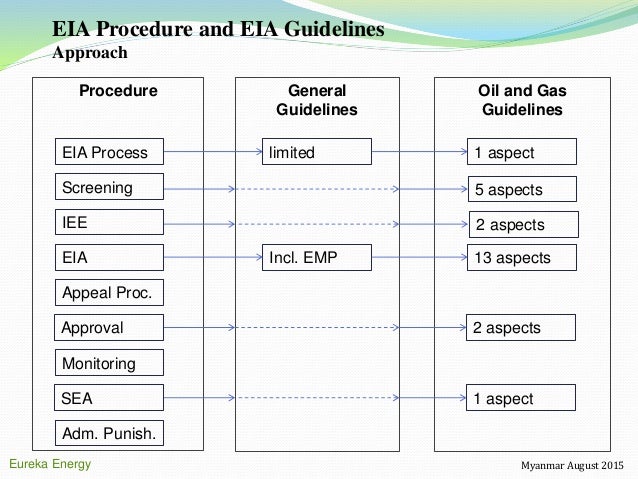 Sector Specific EIA Guidelines for Oil and Gas Activities in Myanmar