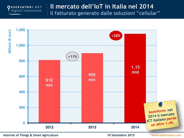 Emanuela Pala: Internet of Things & Smart Agriculture | PPT
