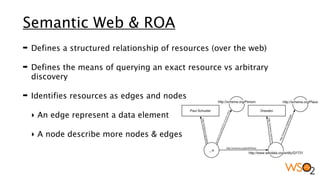 Resource-Oriented Architecture (ROA) | PDF
