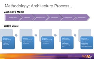 Pattern Driven Enterprise Architecture | PPT