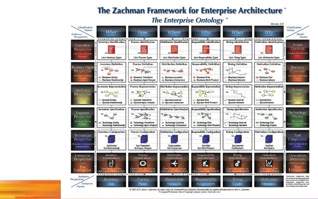 Pattern Driven Enterprise Architecture