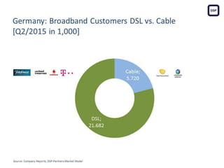 German Telecoms Market Q2/2015 | PPT