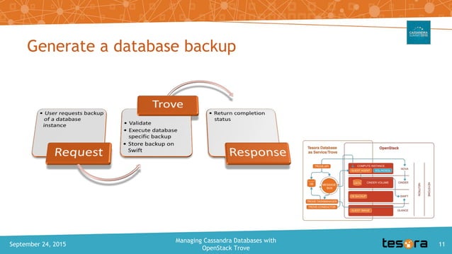 Managing Cassandra Databases with OpenStack Trove | PDF | Databases | Computer Software and ...