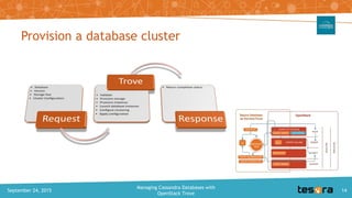 Managing Cassandra Databases with OpenStack Trove | PPT