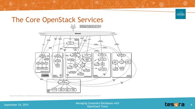 Managing Cassandra Databases with OpenStack Trove | PDF | Databases | Computer Software and ...
