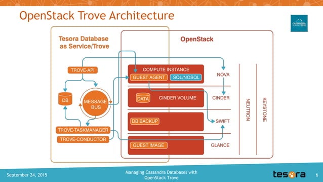 Managing Cassandra Databases with OpenStack Trove | PDF | Databases | Computer Software and ...
