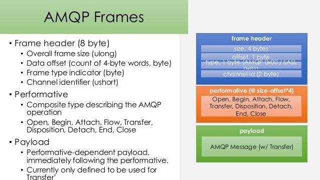 Amqp 1 0 Introduction
