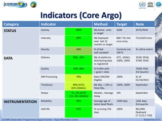 Argo Status Report - 2015/09 | PPTX