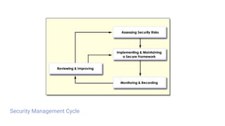 Security in the Software Development Life Cycle (SDLC) | PDF