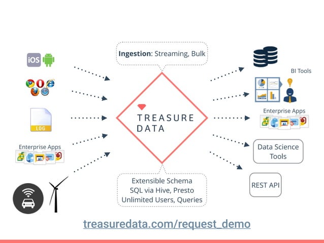 Presto @ Treasure Data - Presto Meetup Boston 2015 | PPT