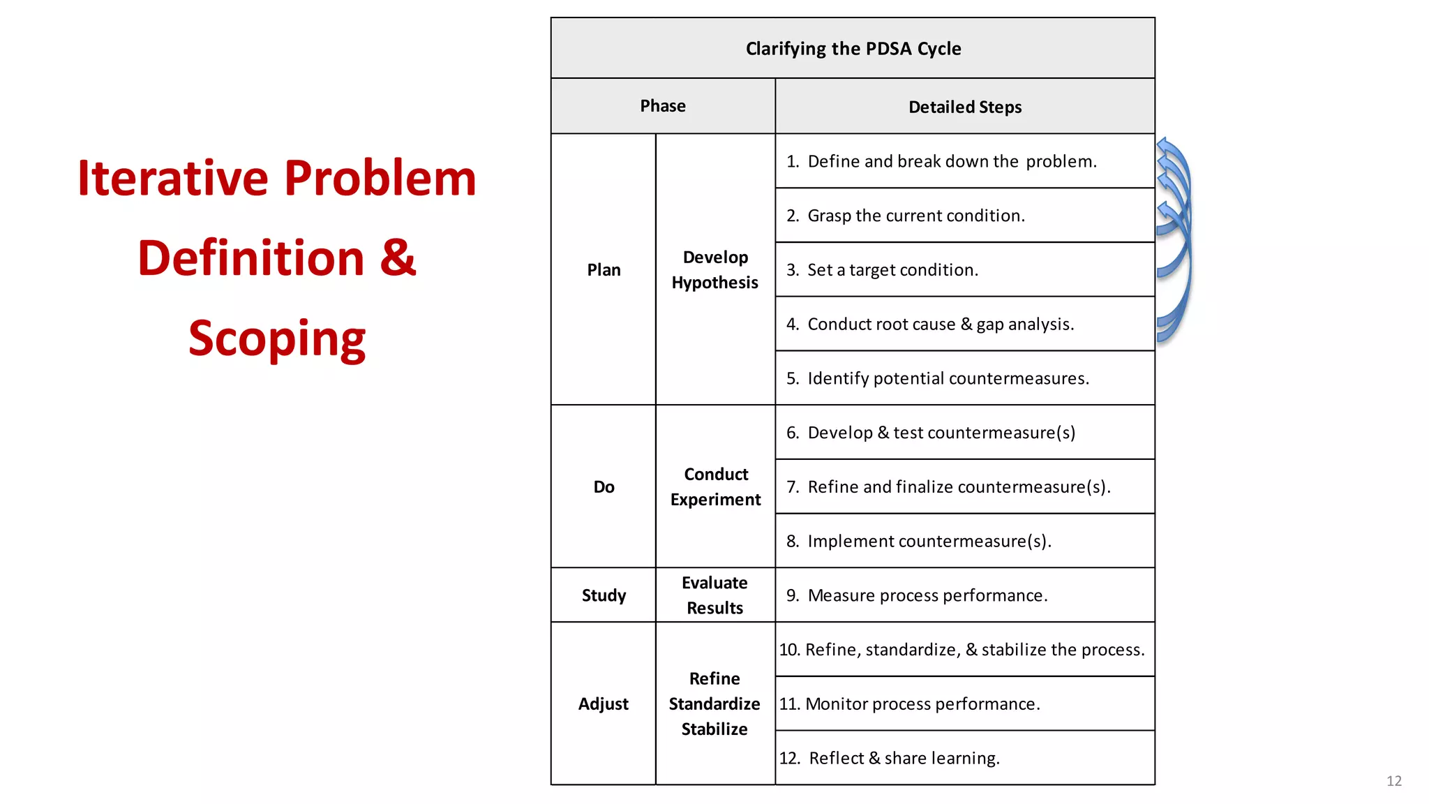 Problem Solving: The P in PDSA | PPT
