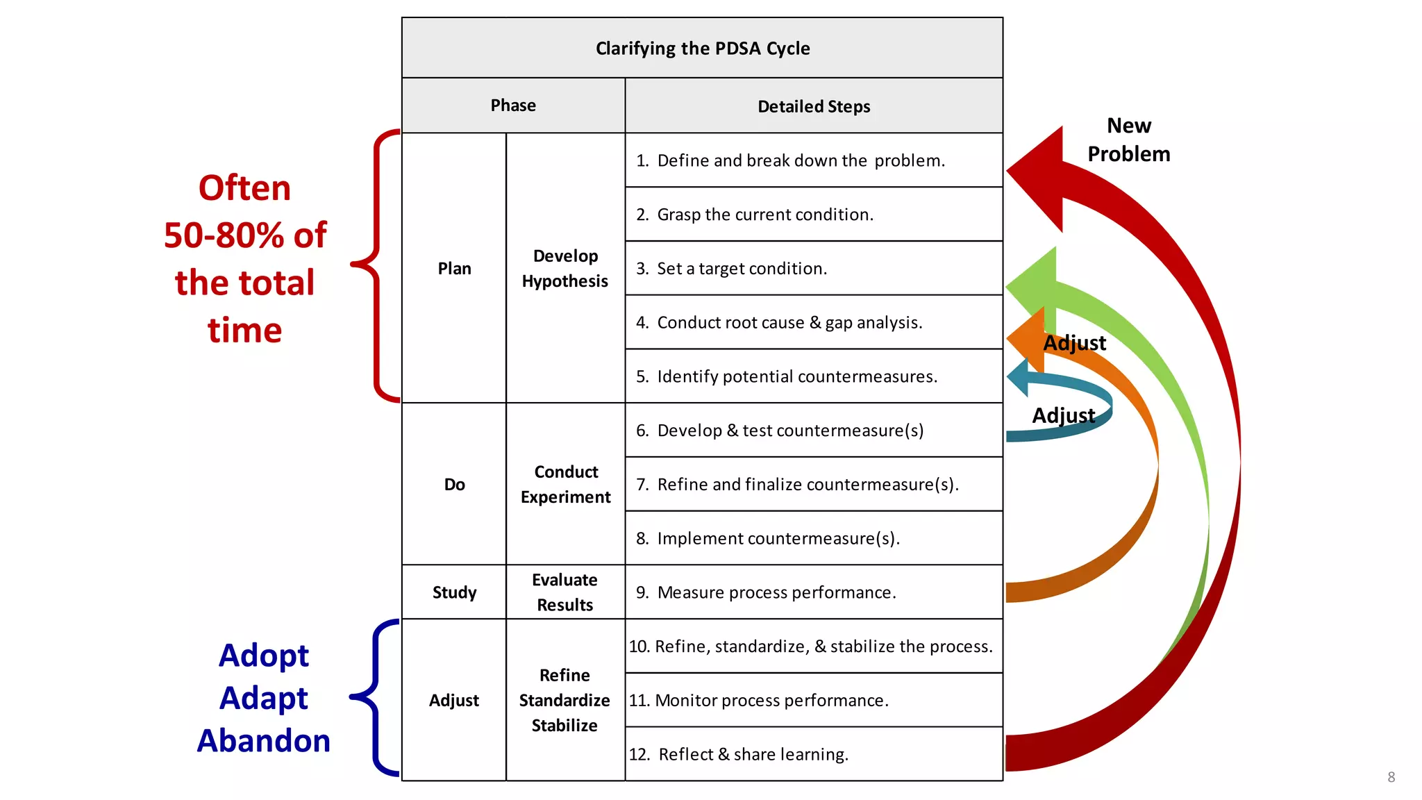 Problem Solving: The P in PDSA | PPT