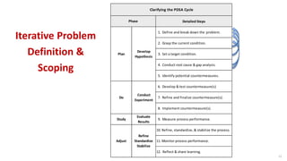 Problem Solving: The P in PDSA | PPT