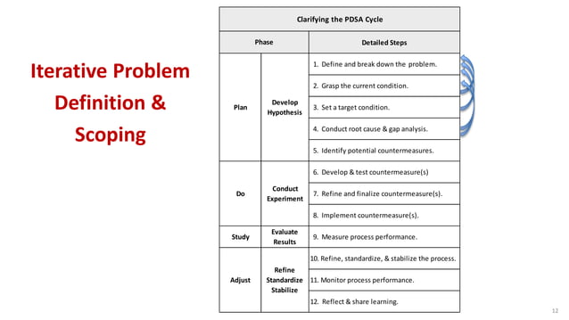 Problem Solving: The P in PDSA | PPT