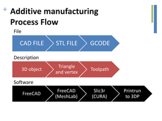 2015 10-07 - additive manufacturing software 2 | PPT