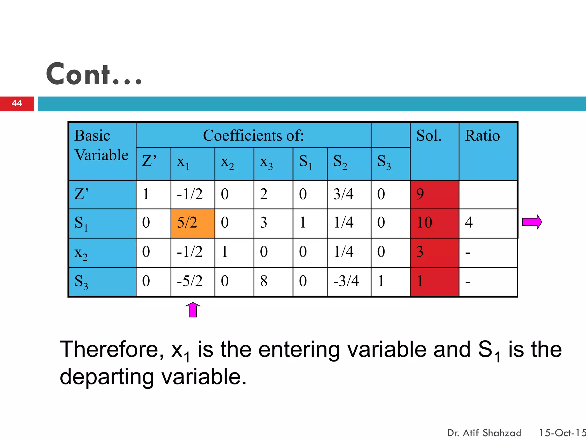Simplex Method Explained | PDF