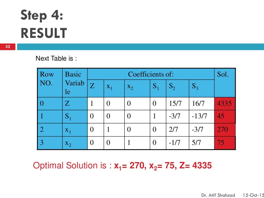 Simplex Method Explained
