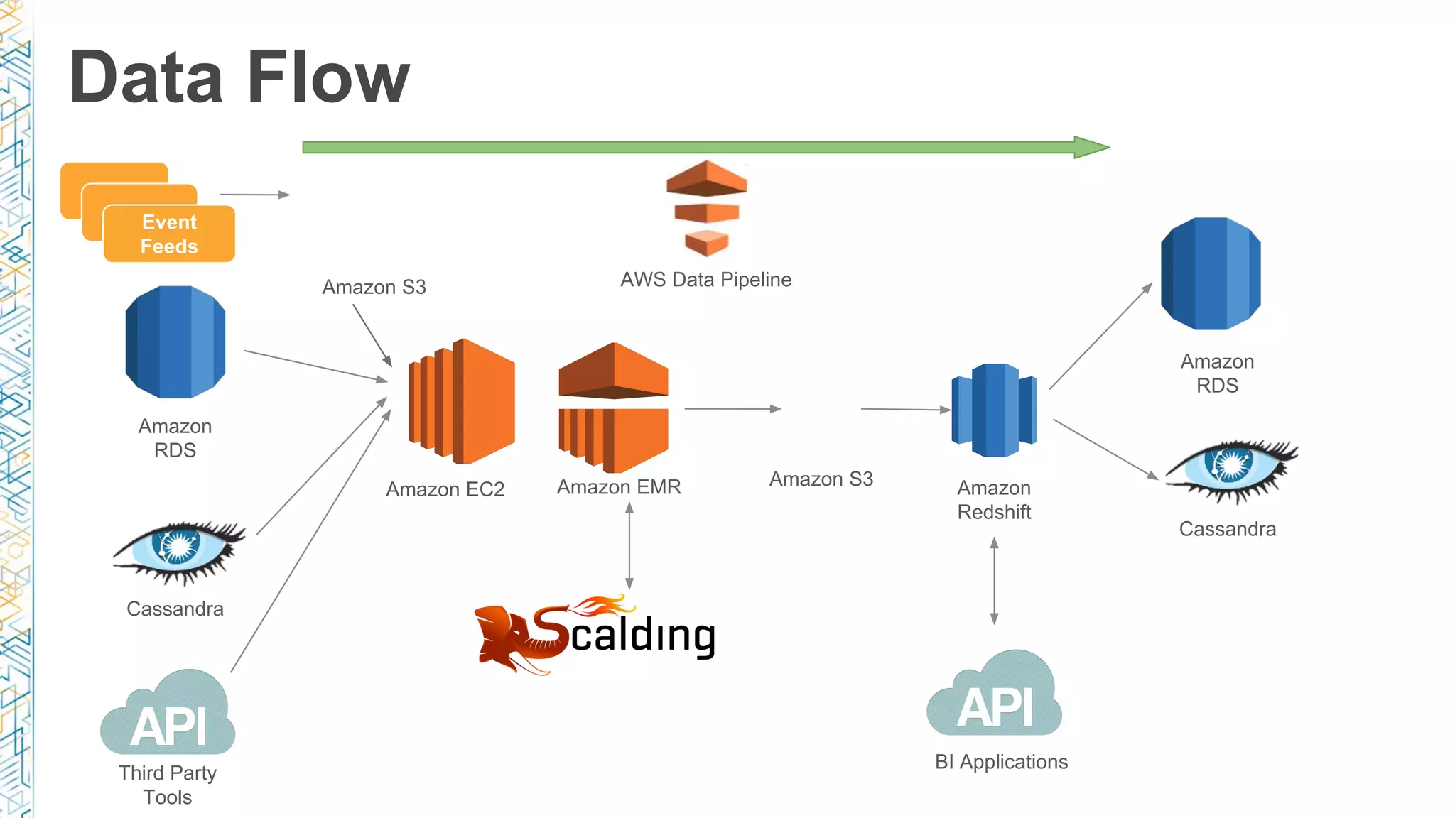Large-Scale ETL Data Flows With Data Pipeline and Dataduct | PDF