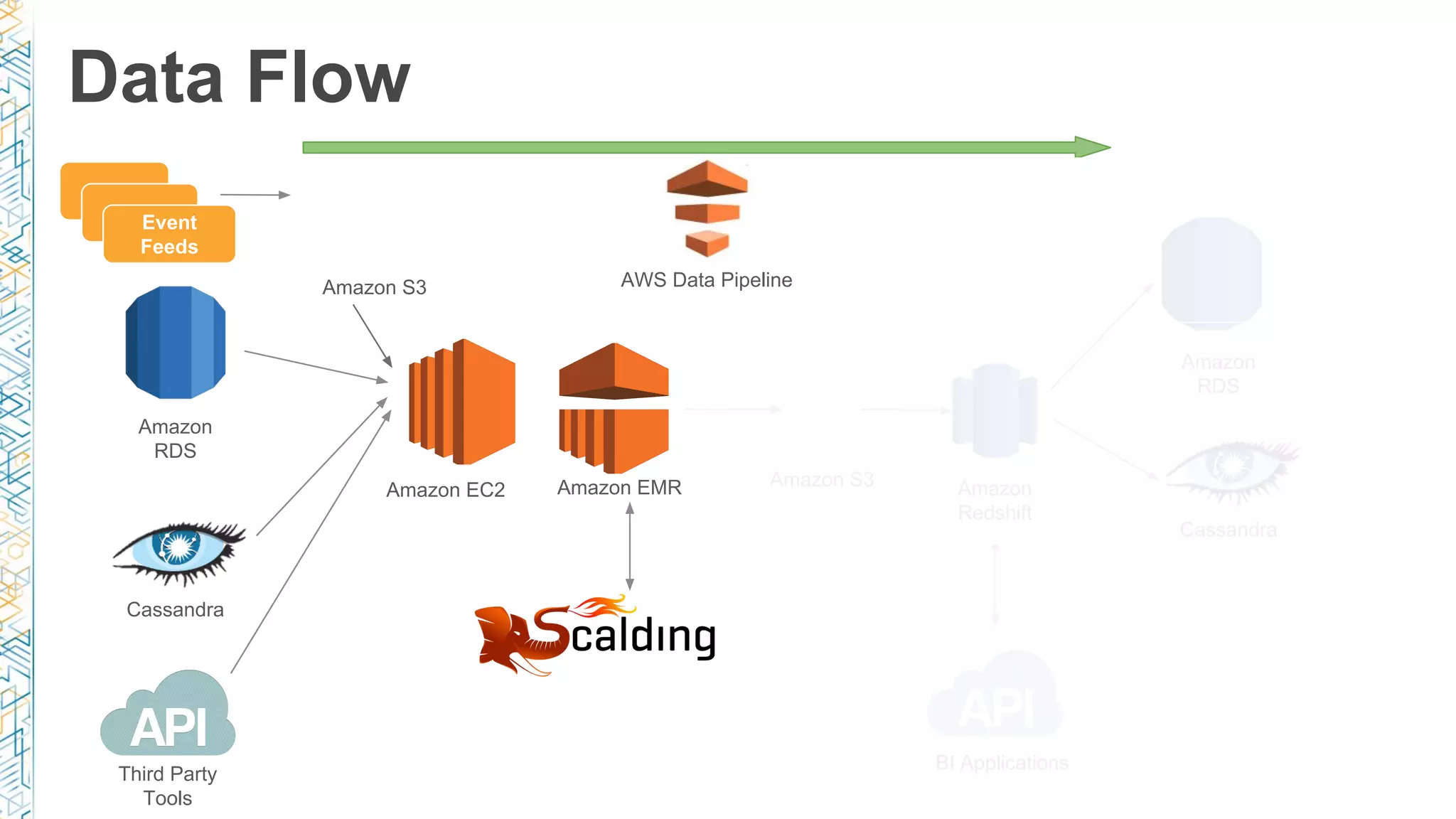 Large-Scale ETL Data Flows With Data Pipeline and Dataduct | PDF