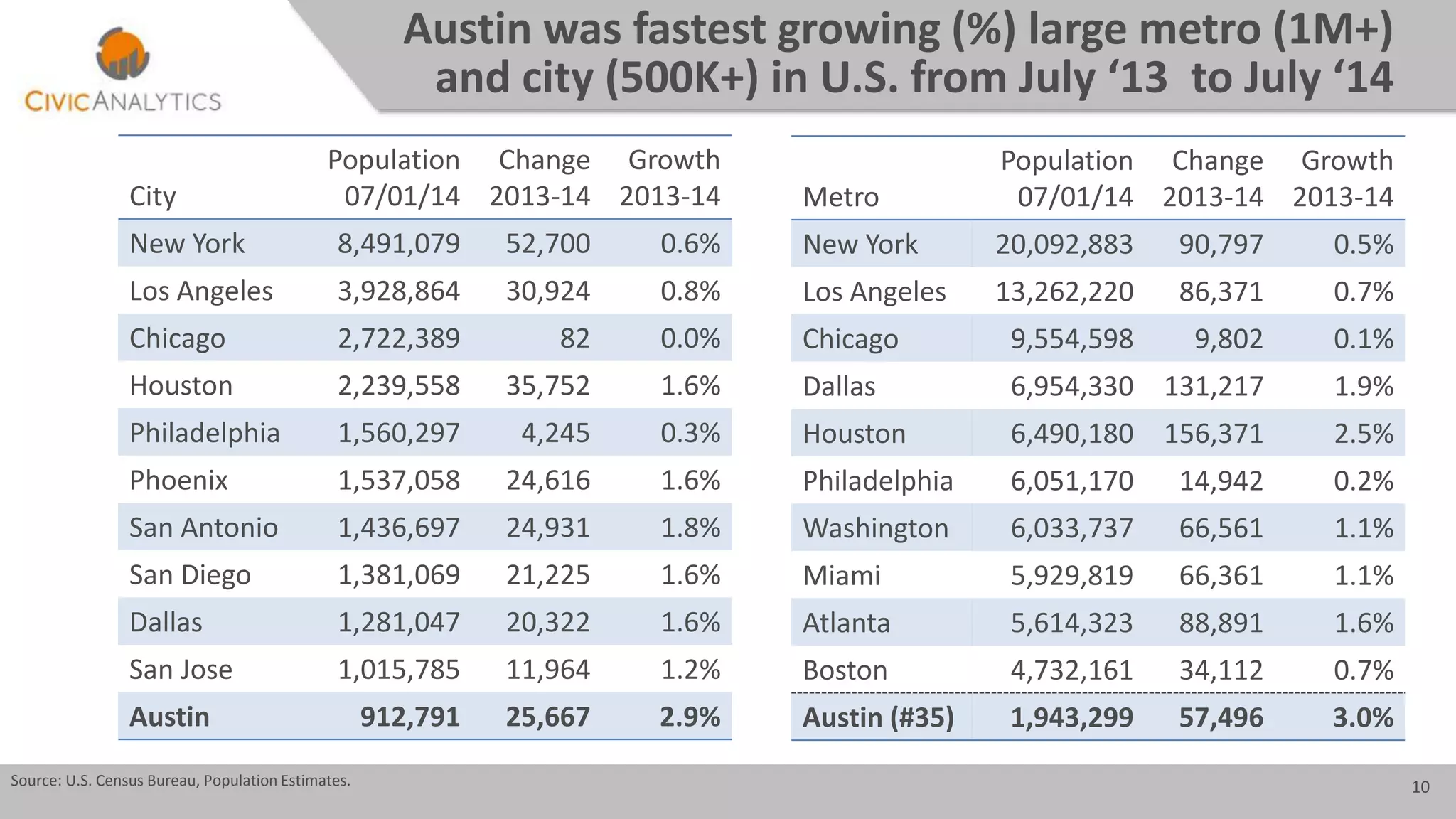 Austin, Texas: State of the Economy | PPTX