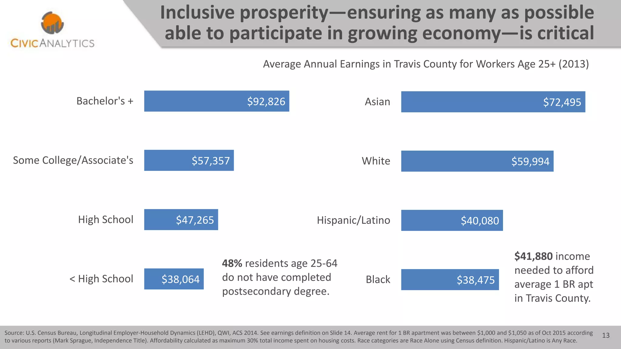 Austin, Texas: State of the Economy | PPTX