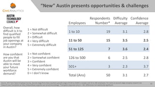 Austin, Texas: State of the Economy | PPTX