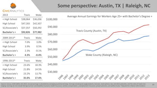 Austin, Texas: State of the Economy | PPTX