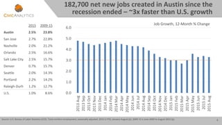Austin, Texas: State of the Economy | PPTX