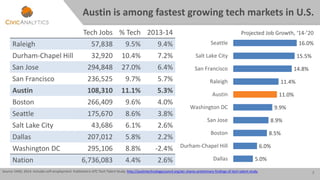 Austin, Texas: State of the Economy | PPTX