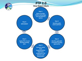 PTP 2.0 Innovative Funding Solutions | PPTX