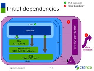 Migrating legacy applications (Cobol, PL/I) to Java on z/OS | PDF