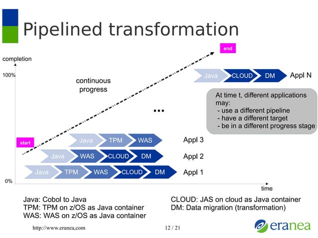 Migrating legacy applications (Cobol, PL/I) to Java on z/OS | PDF ...