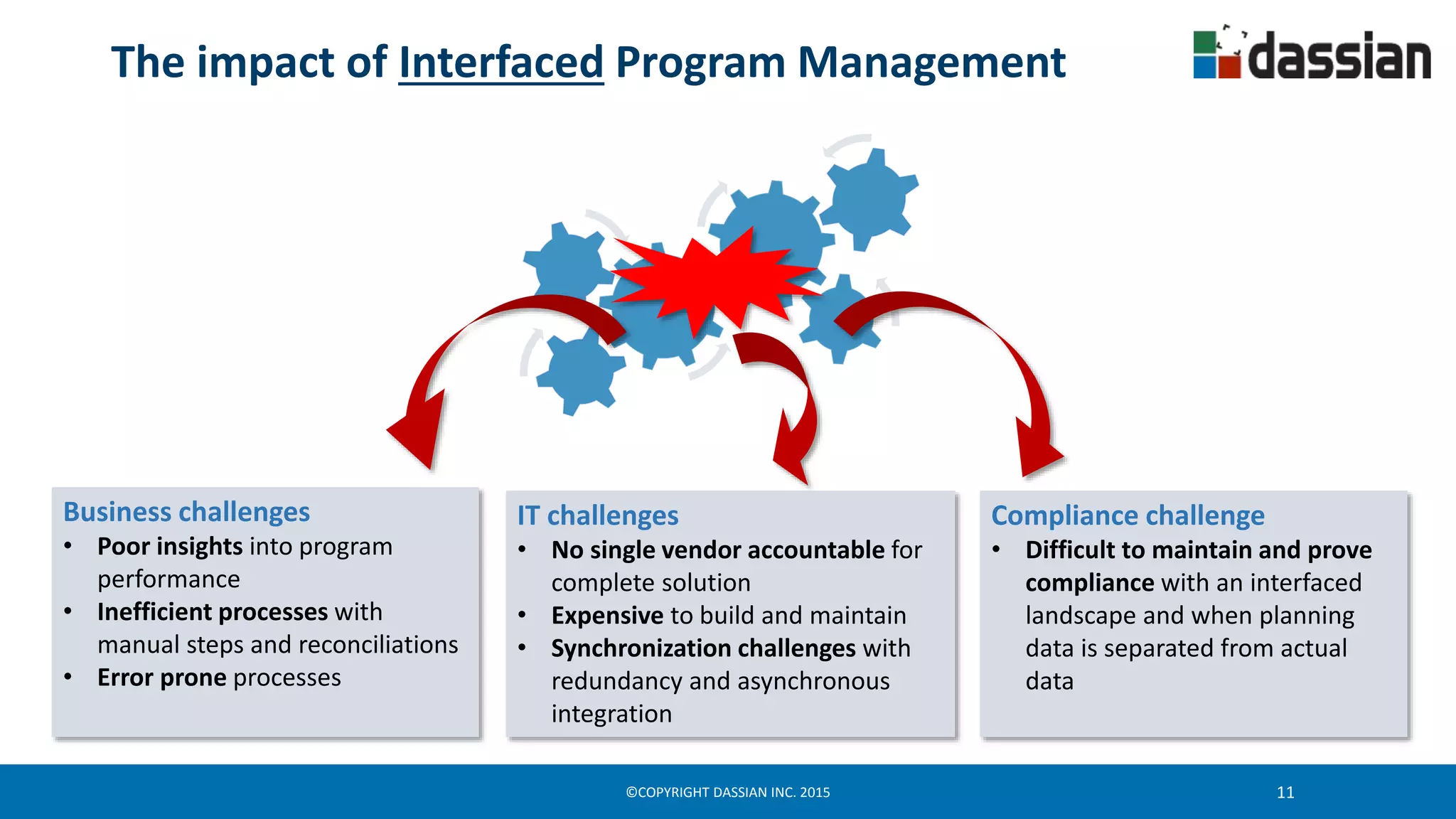 2015 10 integrated program mgmt dassian overview | PPSX