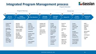2015 10 integrated program mgmt dassian overview | PPSX | Business ...