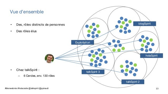 Introduction à l'Holacratie