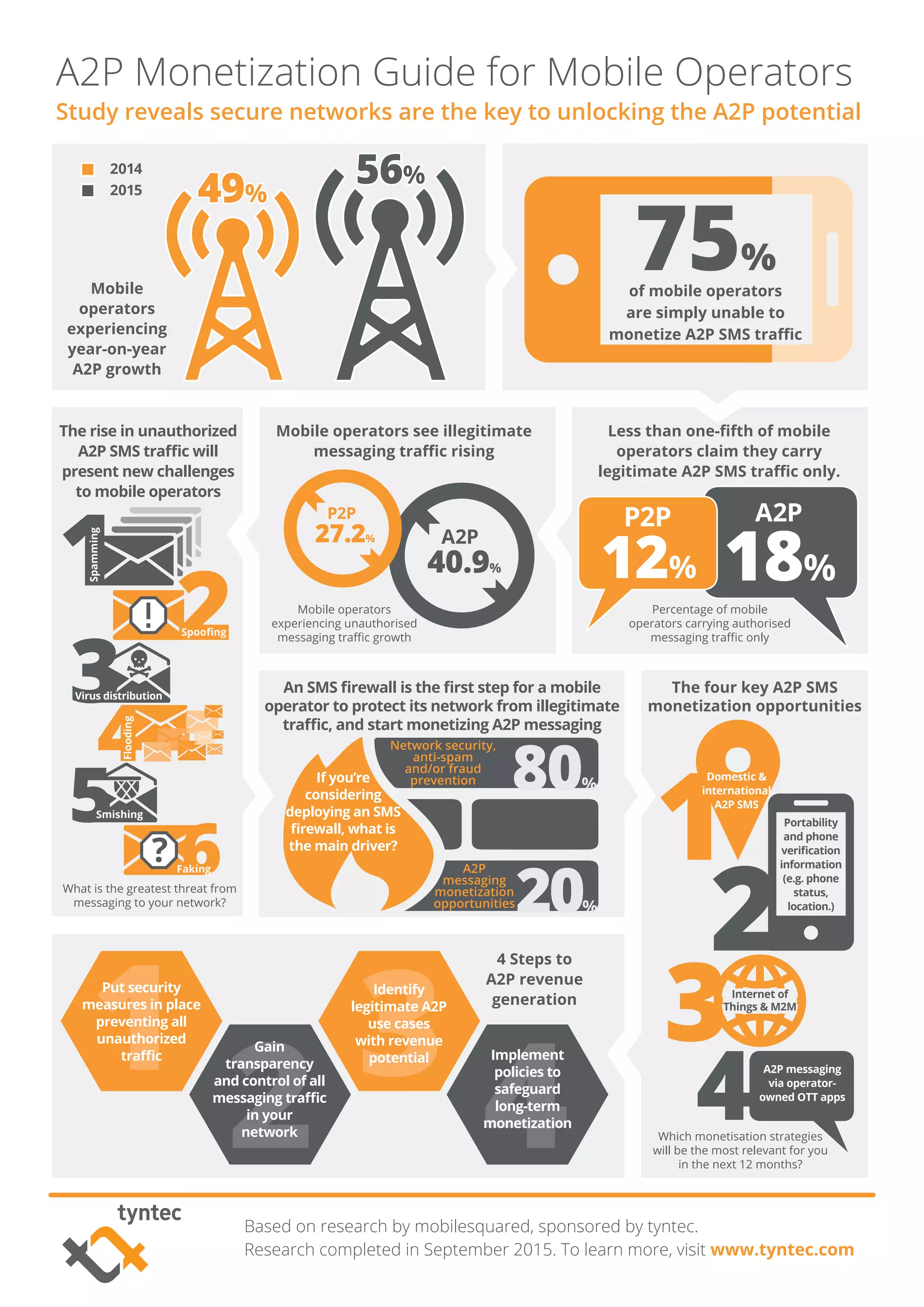 A2P Monetisation Guide for Mobile Operators | PDF