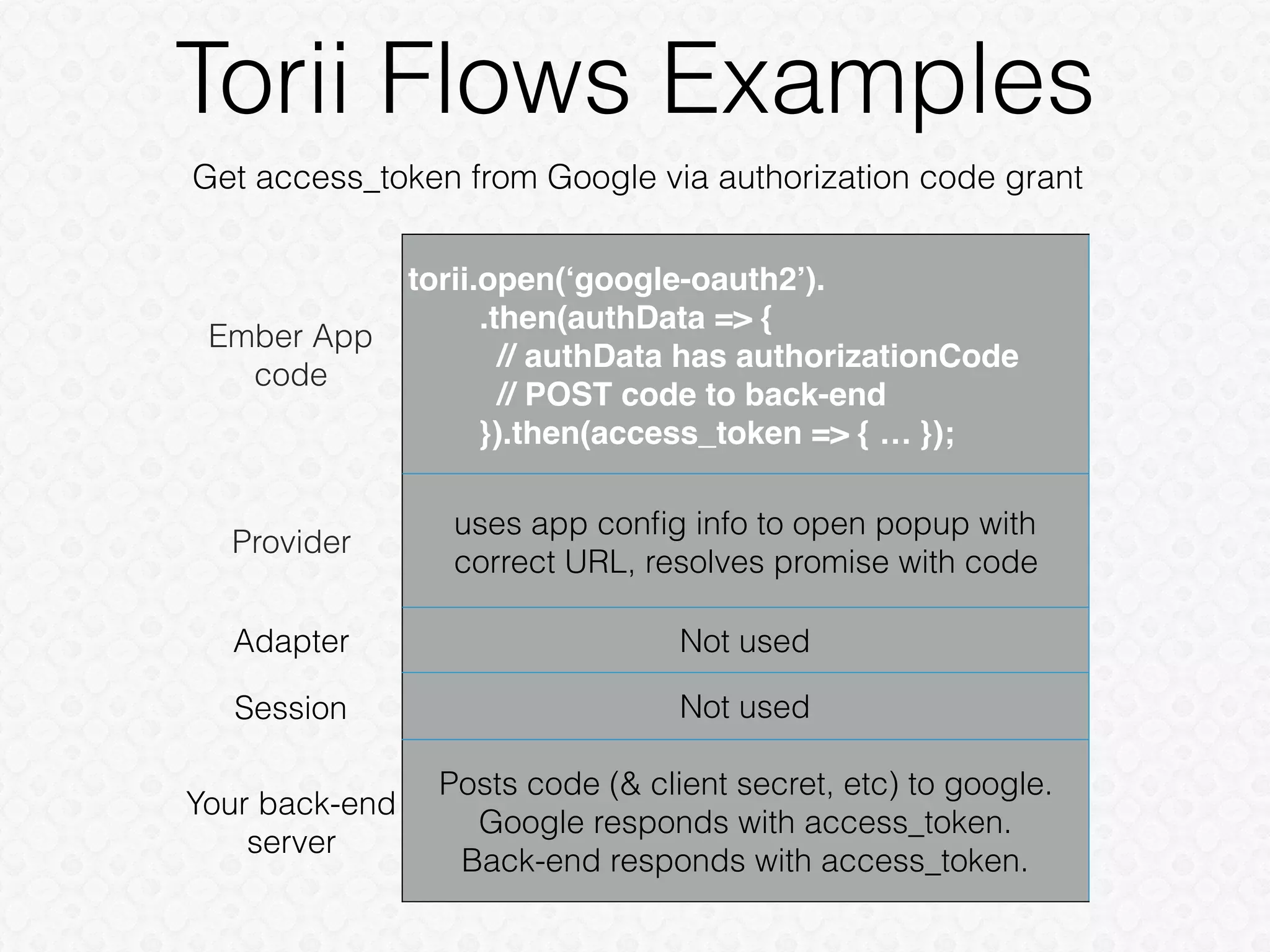 Ember Authentication and Authorization with Torii | PPT