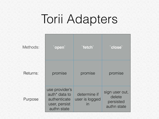 Ember Authentication and Authorization with Torii | PPT