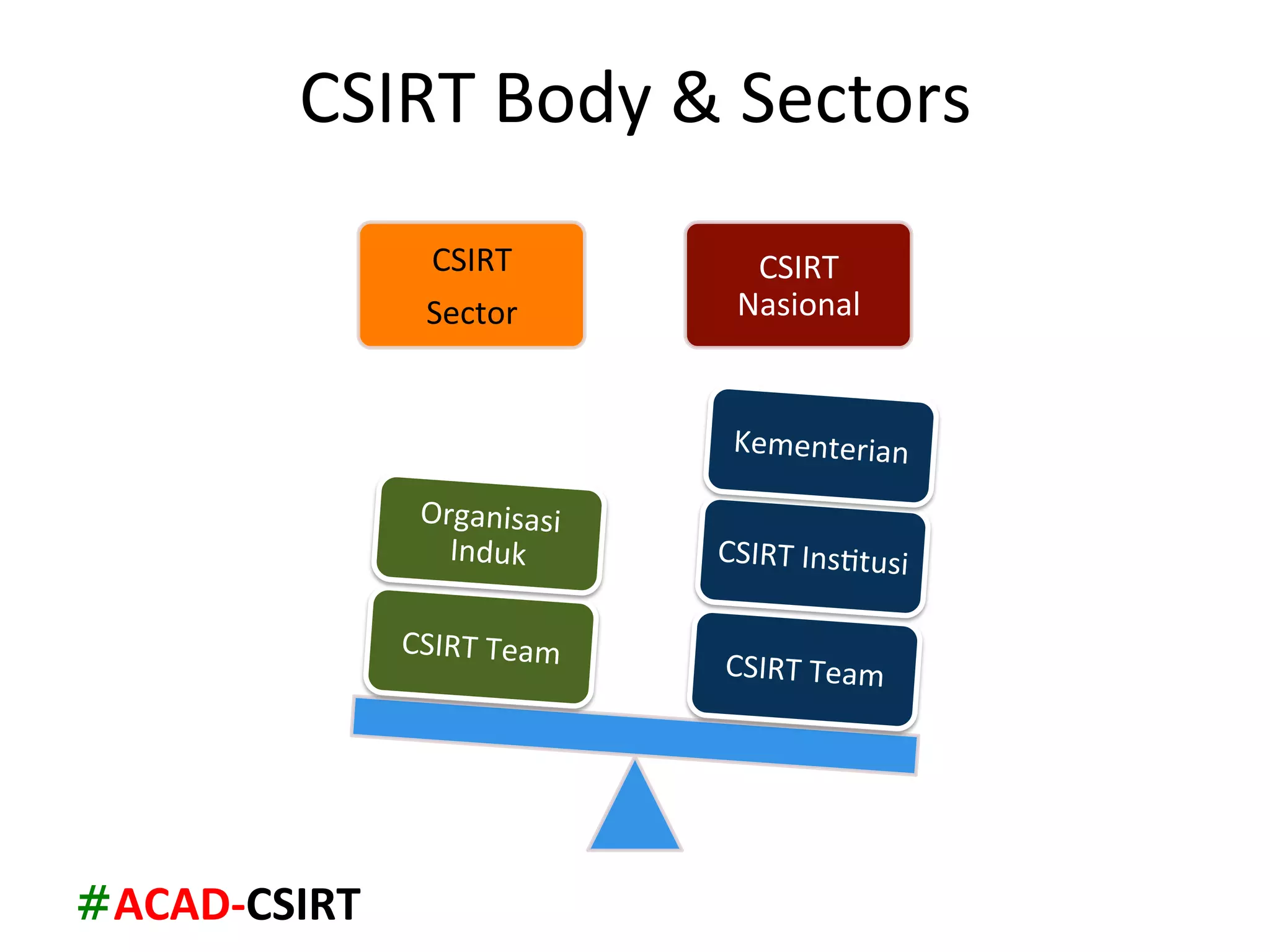 Security Incident Response and Handling, Best Practices, ACAD-CSIRT | PPT