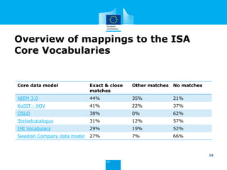The creation of an international core data model | PDF