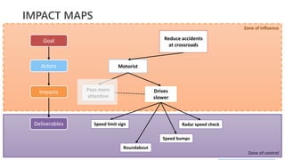 Impact Map Your Project | PDF