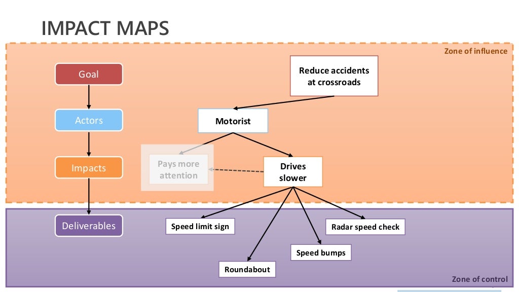 Impact Map Your Project