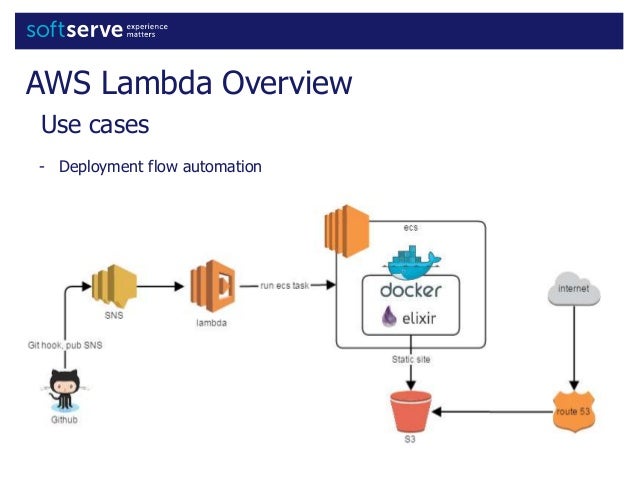 Using AWS Lambda for Infrastructure Automation and Beyond