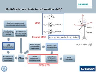 2015 12-02-optiwind-offshore-wind-turbine-modelling-lms-samsef-siemens ...