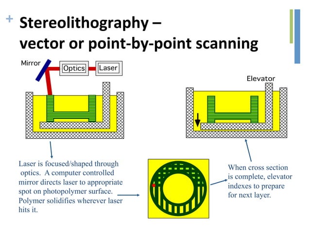 2015 12-02 - stereolithography | PDF | Chemistry | Science